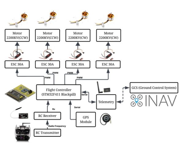 Rancang Bangun Flight Controller UAV Berbiaya Rendah menggunakan STM32F411 dan GY-87 dengan ...